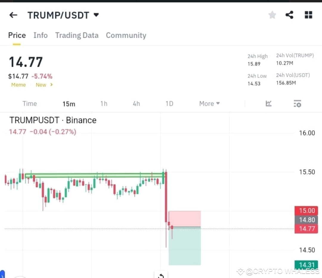$TRUMP /USDT – Short Term Trade Setup Current Price: $14.7 | CRYPTO WHALESS on Binance Square