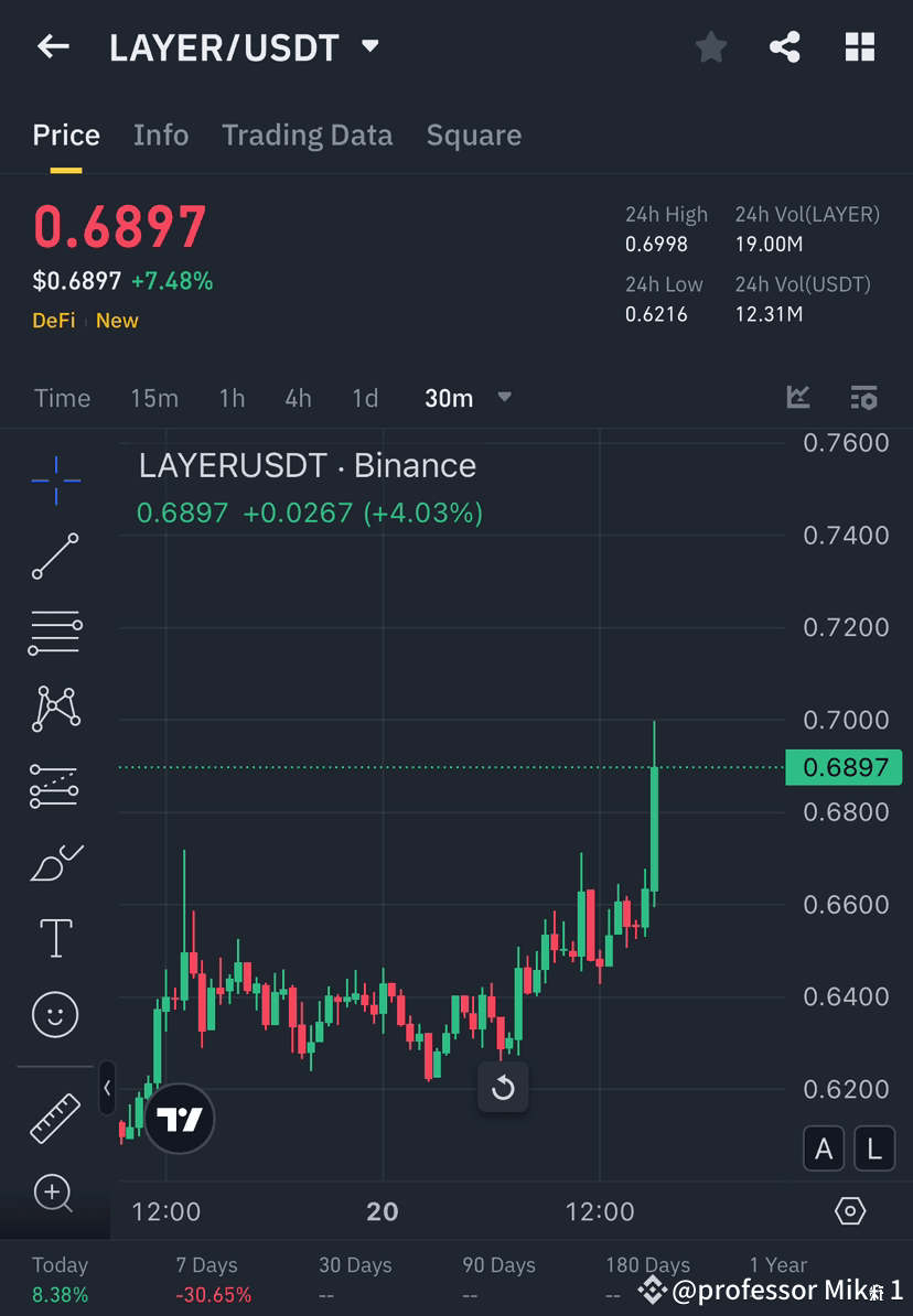 $LAYER /USDT – Bull Run Alert 🚀💯🔥 $LAYER is gaining mome | professor Mike 1 on Binance Square