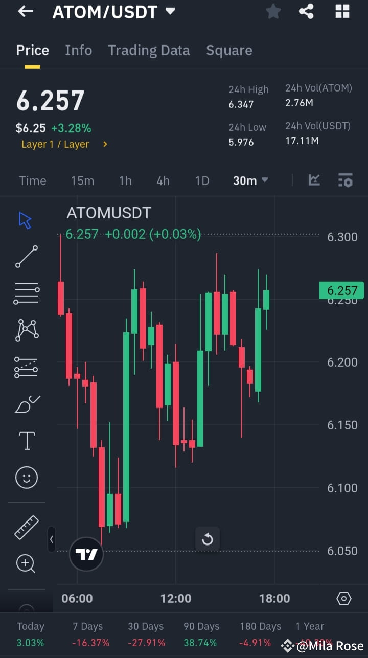 $ATOM /USDT Bull Run Move Confirm 🔥 💯 📈 Ready For Next | Mila Rose on Binance Square