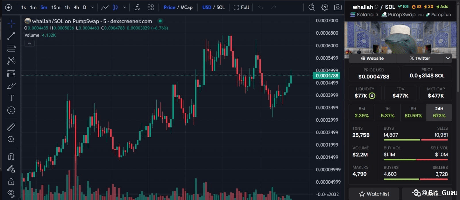 #WHALLAH is up 673% in 24h wearing a cap and moonwalking | Bit_Guru on ...