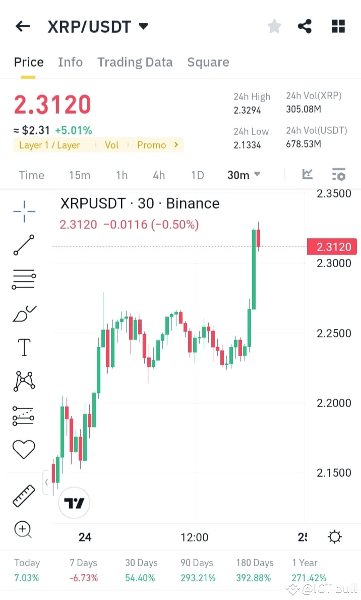 $XRP /USDT - Technical Analysis Current Price: $2.312 (+5.0 | ICT bull on Binance Square