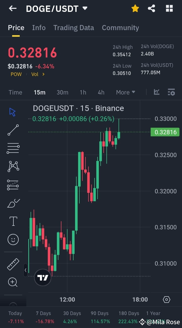 $DOGE /USDT Showing Slight Recovery Update 💯 🔥 Ready For | Mila Rose on Binance Square