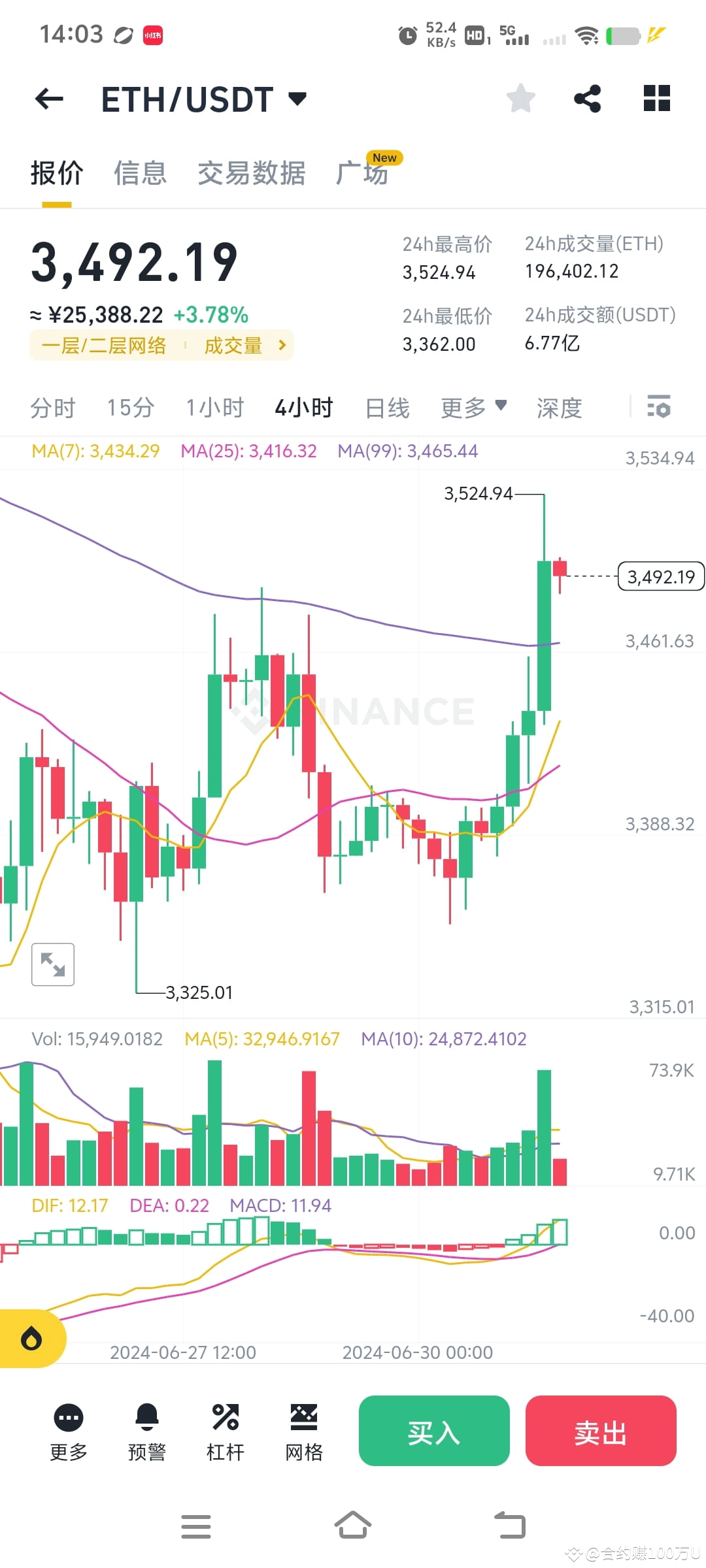 $ETH Today's ETH analysis, and real-time order opening. Tod | 合约赚100万U ...