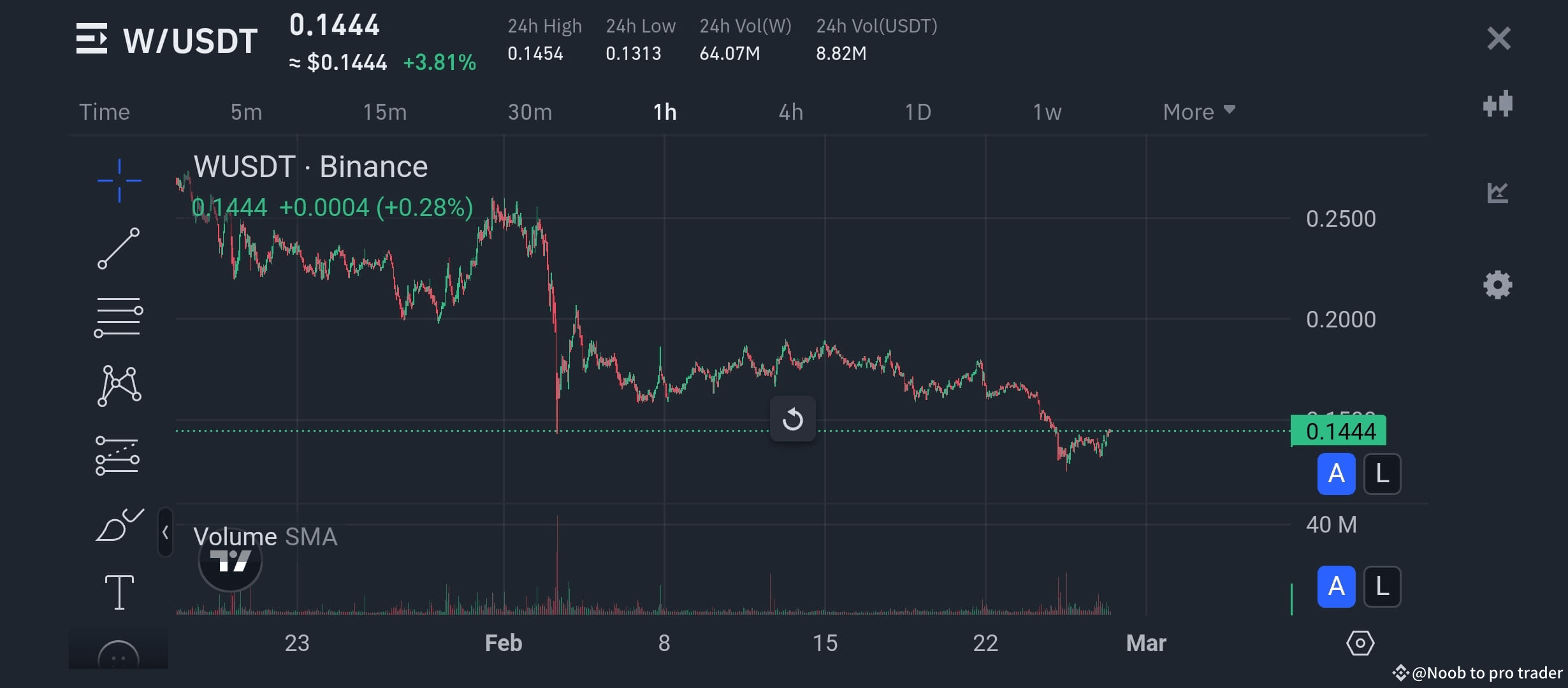 $W Trade Plan: Smart Entry for Maximum Gains! If you're loo | Noob to pro trader on Binance Square