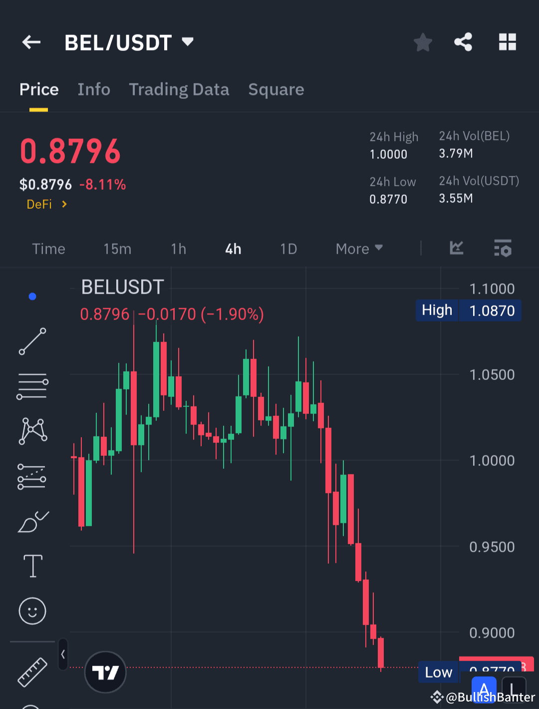 $BEL /USDT – CRITICAL BREAKDOWN ALERT! BEARS IN CONTROL ... | BullishBanter on Binance Square