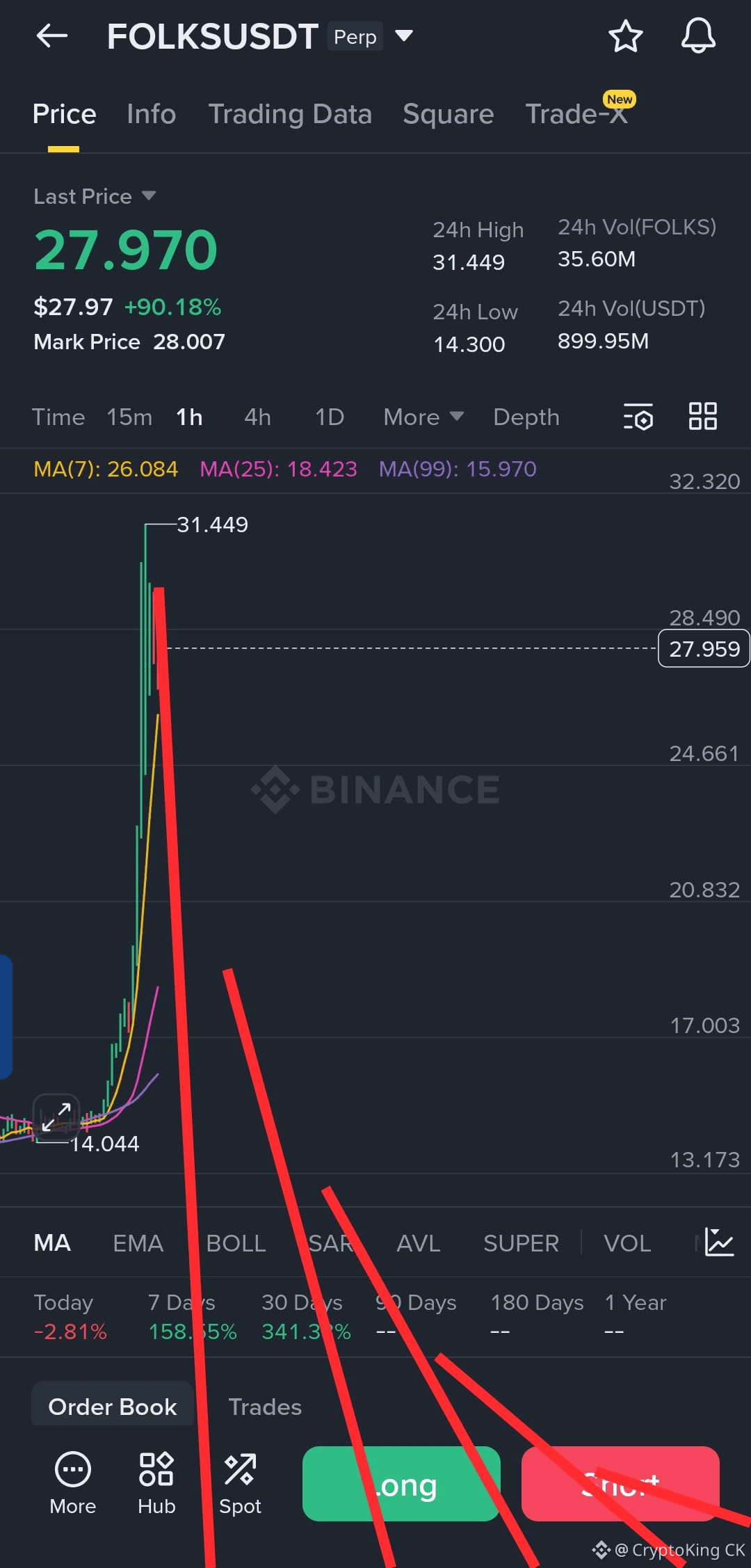 $FOLKS Bi Dumping Start now.keep Short this coin & make | CryptoKing CK ...
