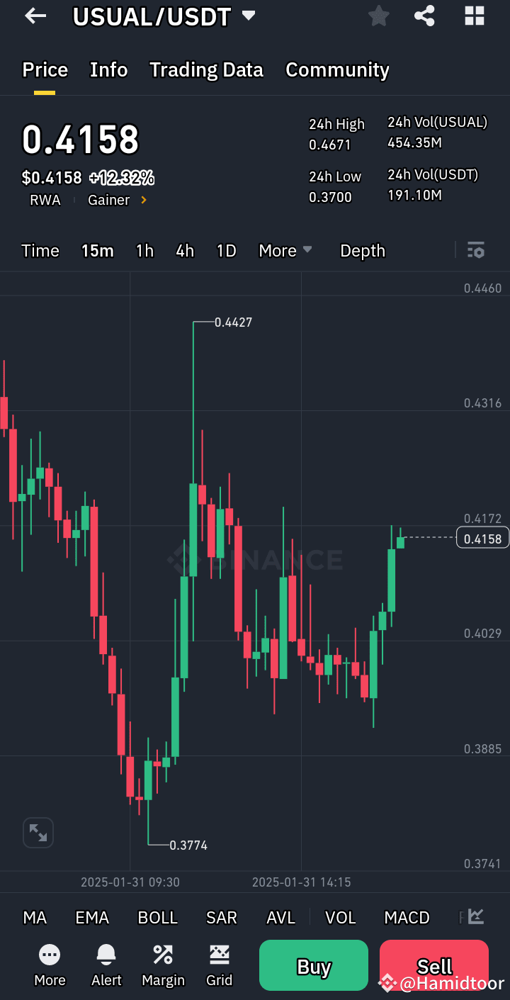 🚀 $USUAL /USDT Bullish Trade Setup Alert! 🚀 **Trade Pla | Hamidtoor on ...
