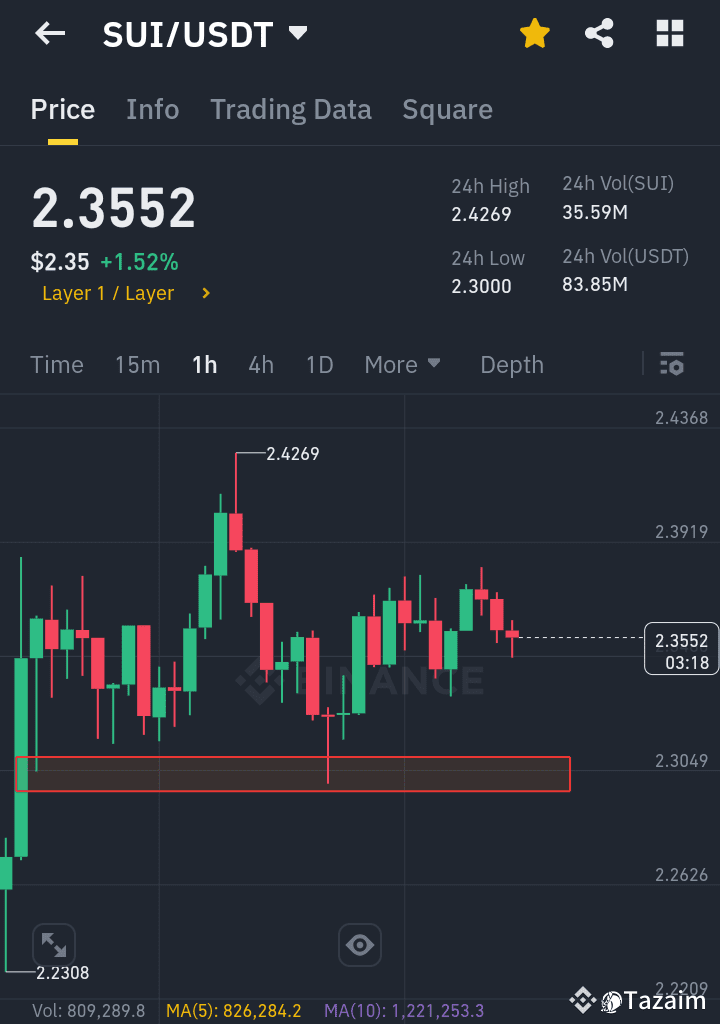 $SUI Short Confirmed ⬇️ Entry: 2.35 Tp1: 2.320 Tp2: 2.309 | Tazaim on ...