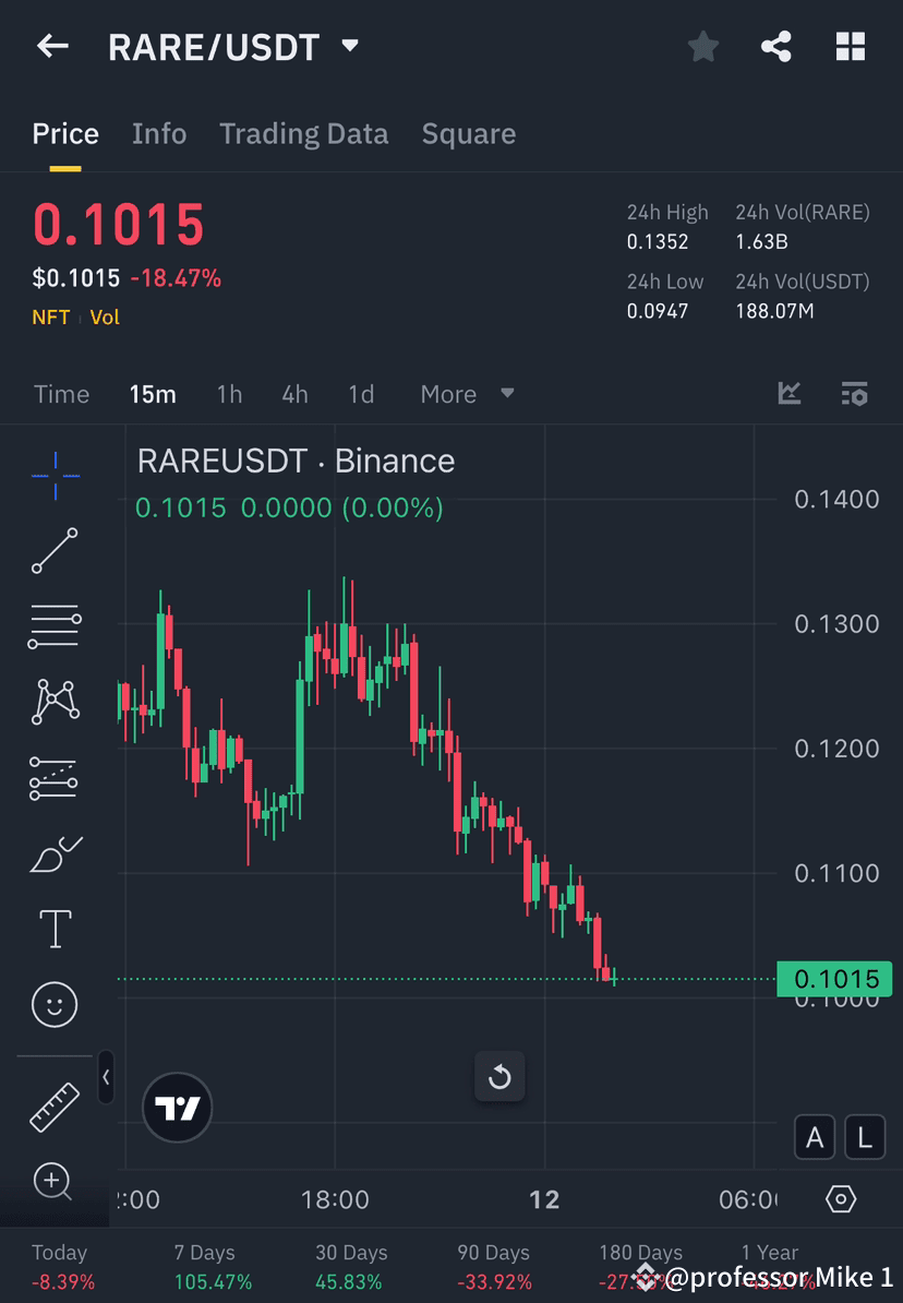 $RARE /USDT Short Trade Alert: Bearish Pressure Signals Furt | Professor Mike Official on ...