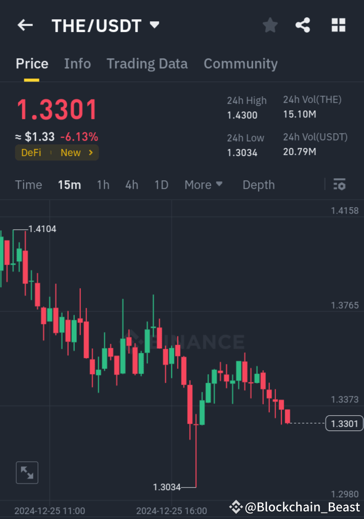 $THE THE/USDT Analysis – Current Price: $1.3301 🚀 Marke | Blockchain_Beast on Binance Square