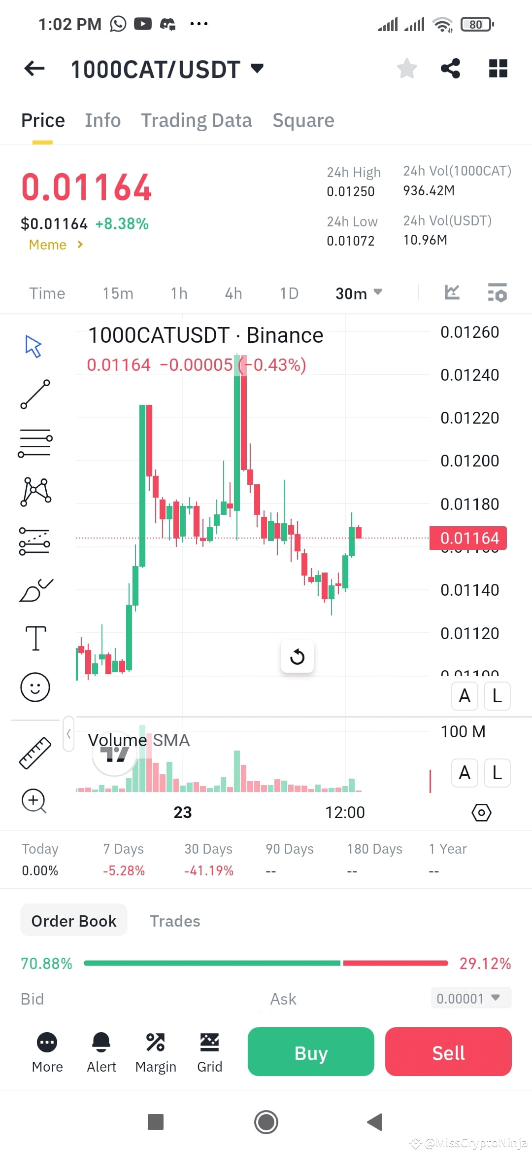 📊 $1000CAT /USDT Market Update 🔹 Current Price: 0.01164 U | MissCryptoNinja on Binance Square