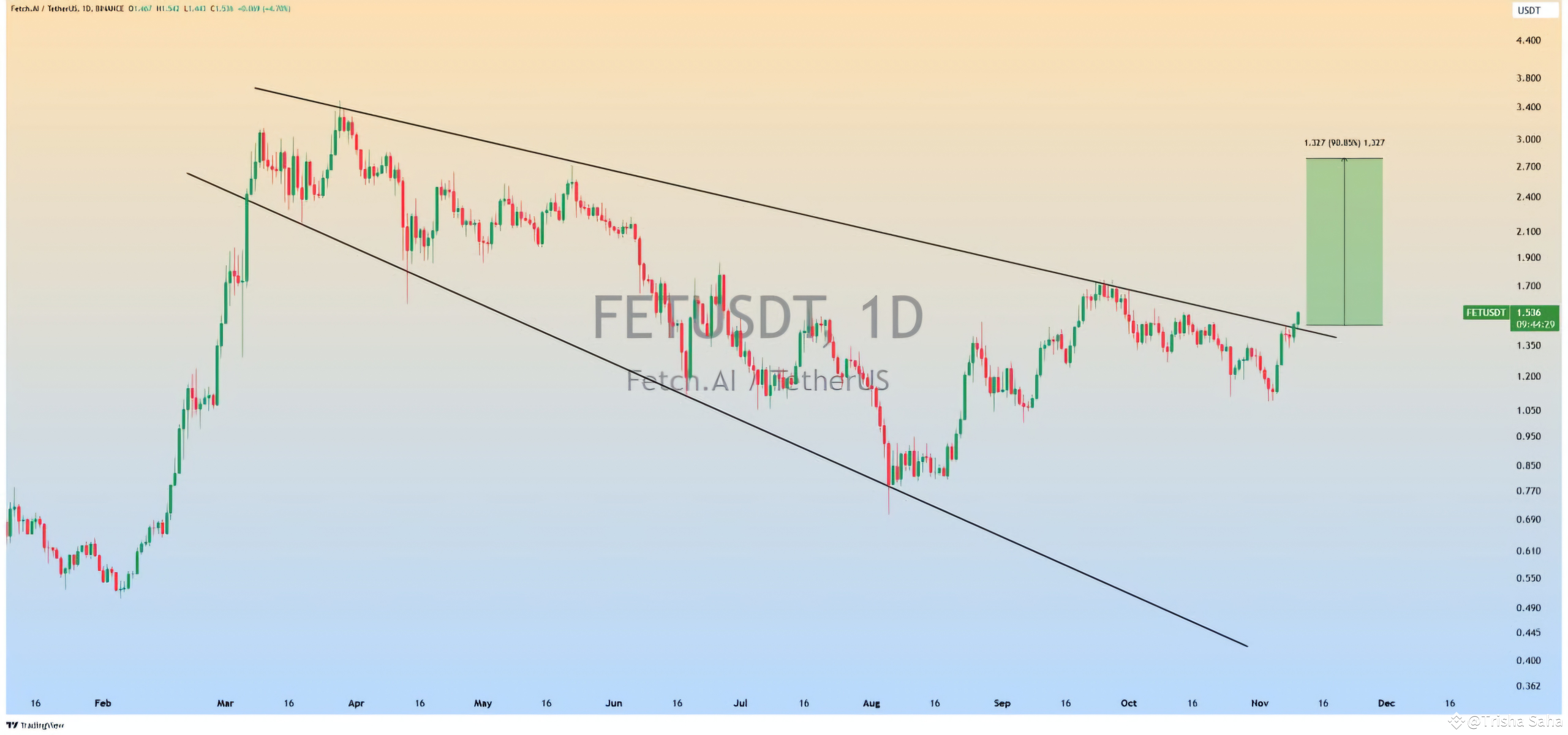 $FET Descending Broadening Wedge Breaking out in 1D Timefra | Trisha_Saha on Binance Square