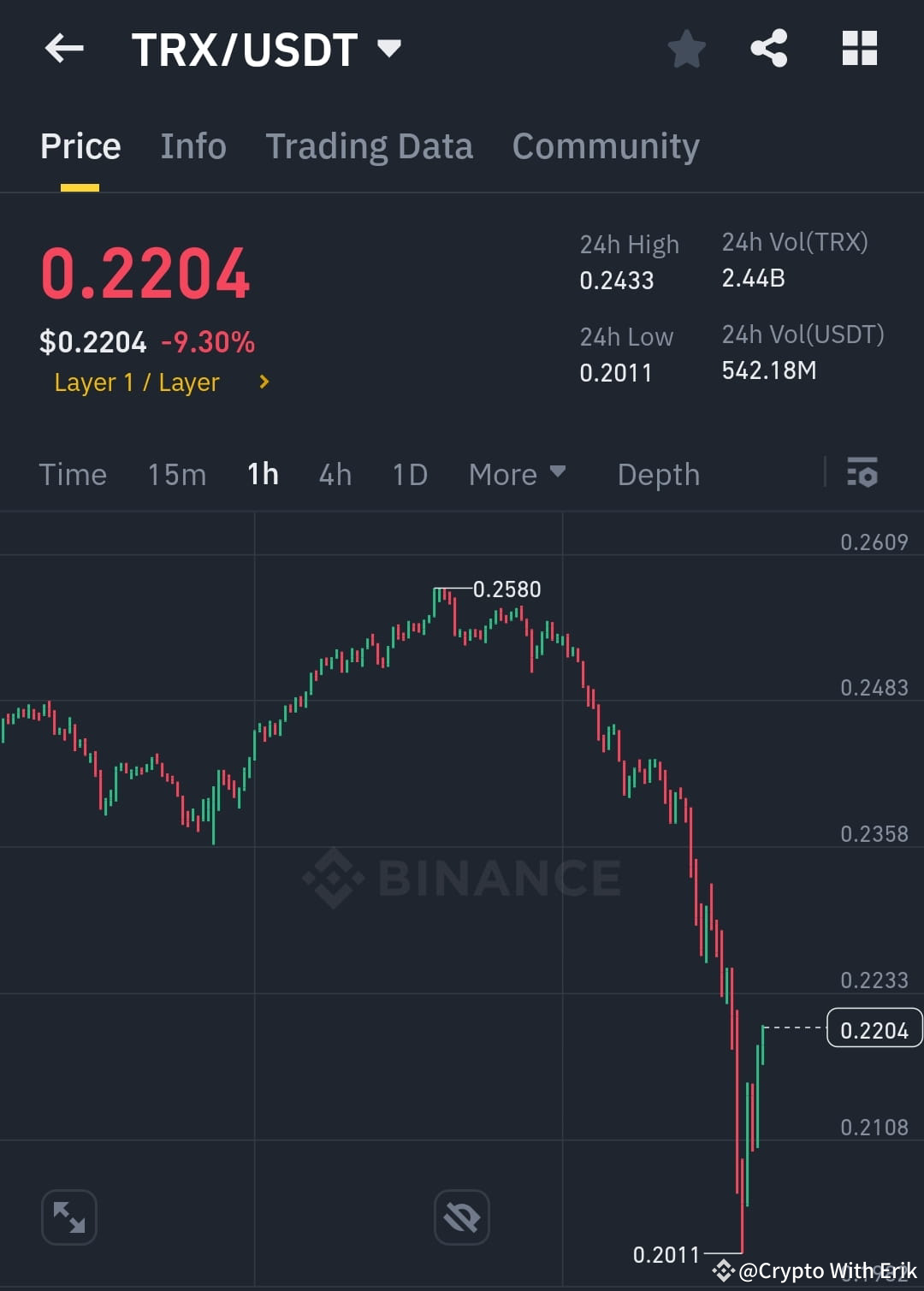 $TRX /USDT Analysis – Sharp Pullback with Recovery Attempt | Crypto With Erik on Binance Square