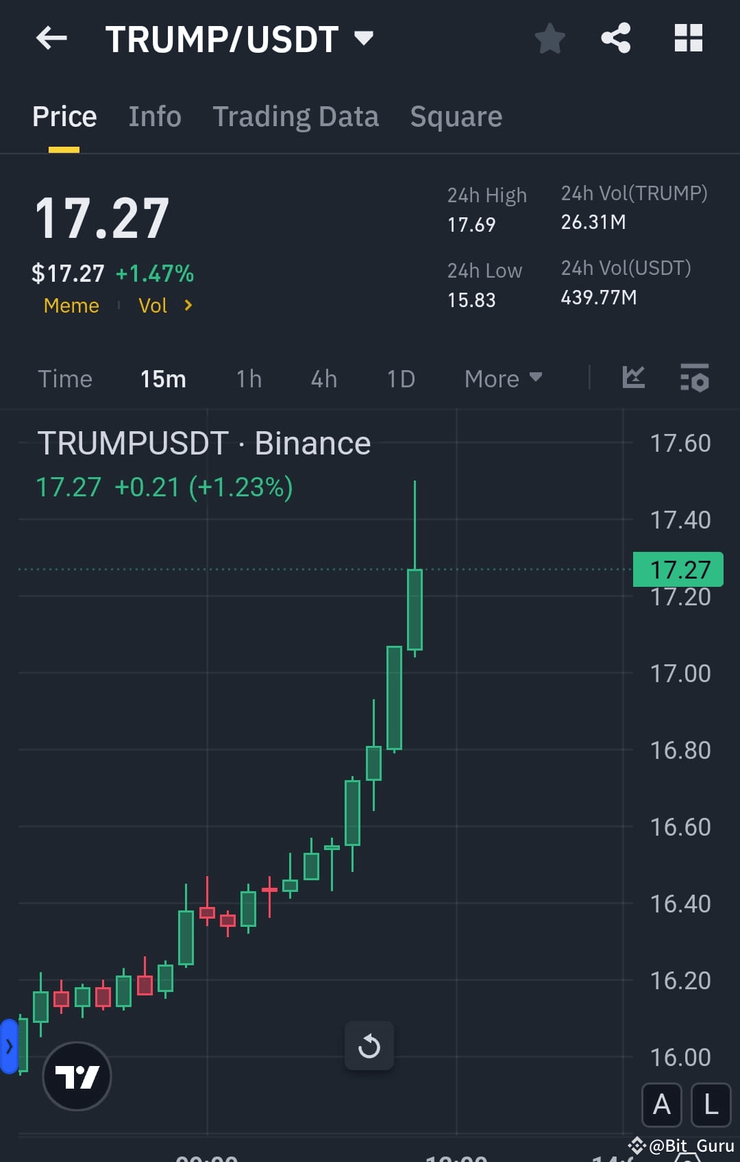 🚀 $TRUMP /USDT – Parabolic Move! Can Bulls Hold? 💥 🔹 Cur | Bit_Guru on Binance Square