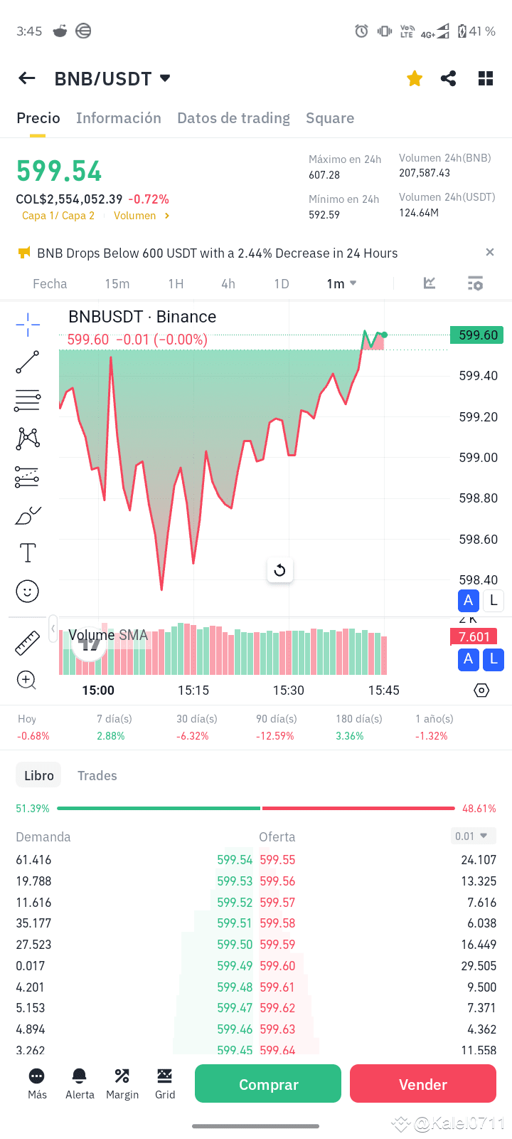 $BNB Analysis of the BNB/USDT Pair (Binance): * Current Pr | Kalel0711 on Binance Square