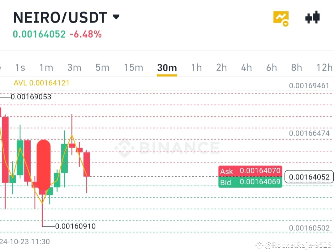 Neiro Please Put Top Gear 🚀🚀🚀 | RocketRaja-9525 on Binance Square