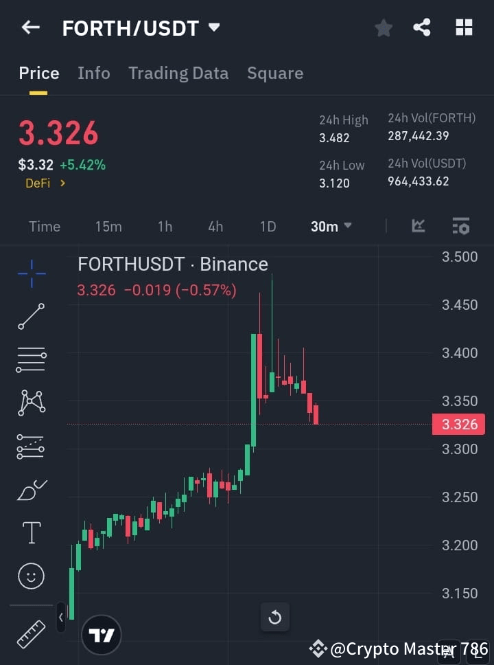 🚀 $FORTH /USDT TP1 HIT! CONGRATULATIONS! 🎯💰 🔥 BOOOOOOOO | Crypto Master 786 on Binance Square