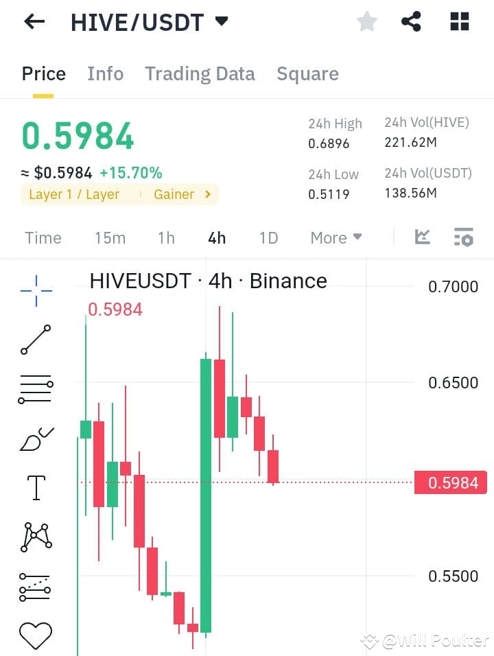 $HIVE is Creating a Buzz on Binance! HIVE/USDT is flying h | Will Poulter on Binance Square