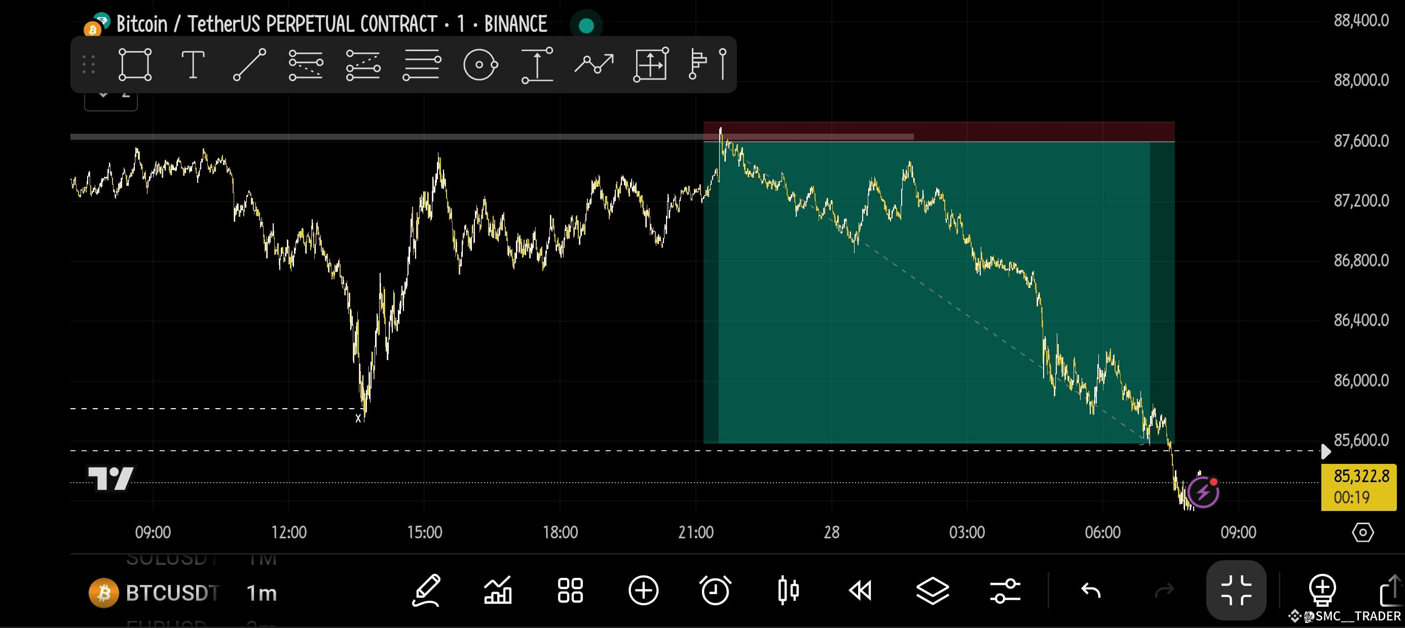 🔥 $BTC SHORT - TARGET SMASHED! 💰 📉 Massive Drop on BTC | SMC__TRADER on ...