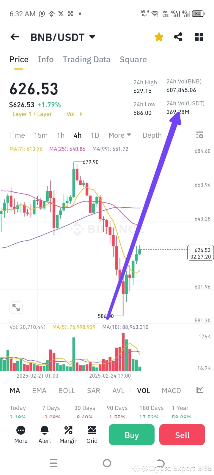 $BNB High alert analysis 🚀🚀 Binance Coin (BNB) is trading | Crypto Expert BNB on Binance Square