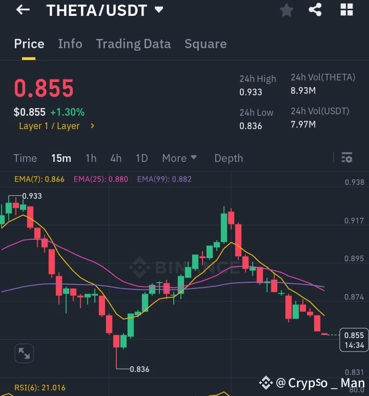 $THETA $THETA /USDT UPDATE Oversold But Reversal Abh | Crypto _ Man on Binance Square