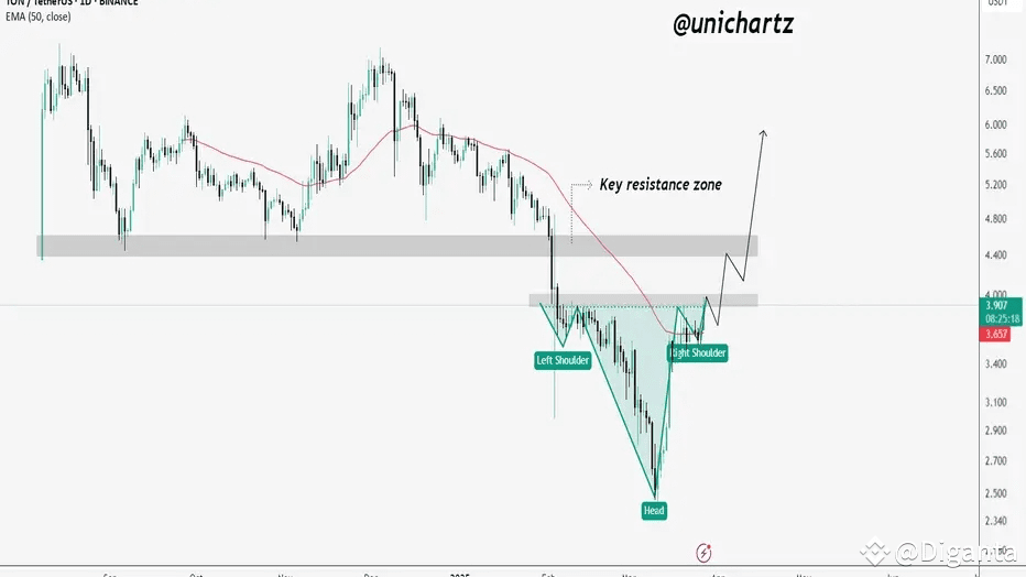 🚀 TON's Inverse Head & Shoulders: Blast Off to $5.20? 💥 Bullish Reversal Alert! 🐂 | Diganta on ...