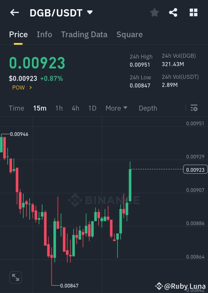 $DGB /USDT Technical Analysis & Trade Signal🔥💯 Current | Ruby Luna on Binance Square
