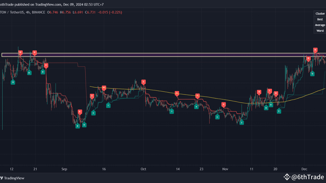 TON/USDT Market Analysis (4-Hour Chart) | 6thTrade on Binance Square