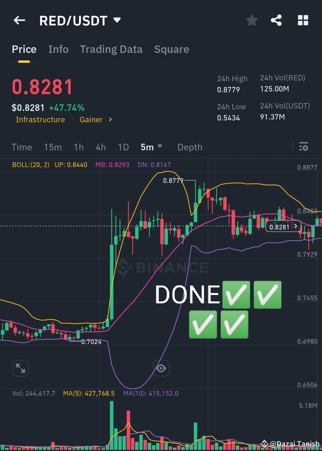 TARGET DONE 🛑IF YOU WANT TO PROFIT FOLLOW ME AND WAIT F | Dazai Tanish on Binance Square