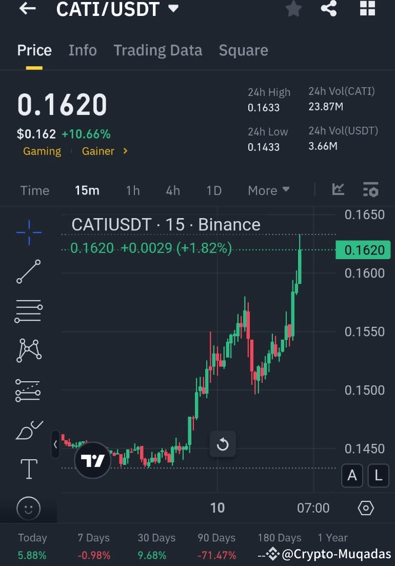 🚀 $CATI /USDT Bull Run Alert! 📈🔥 $CATI /USDT is showing | Crypto-Muqadas on Binance Square