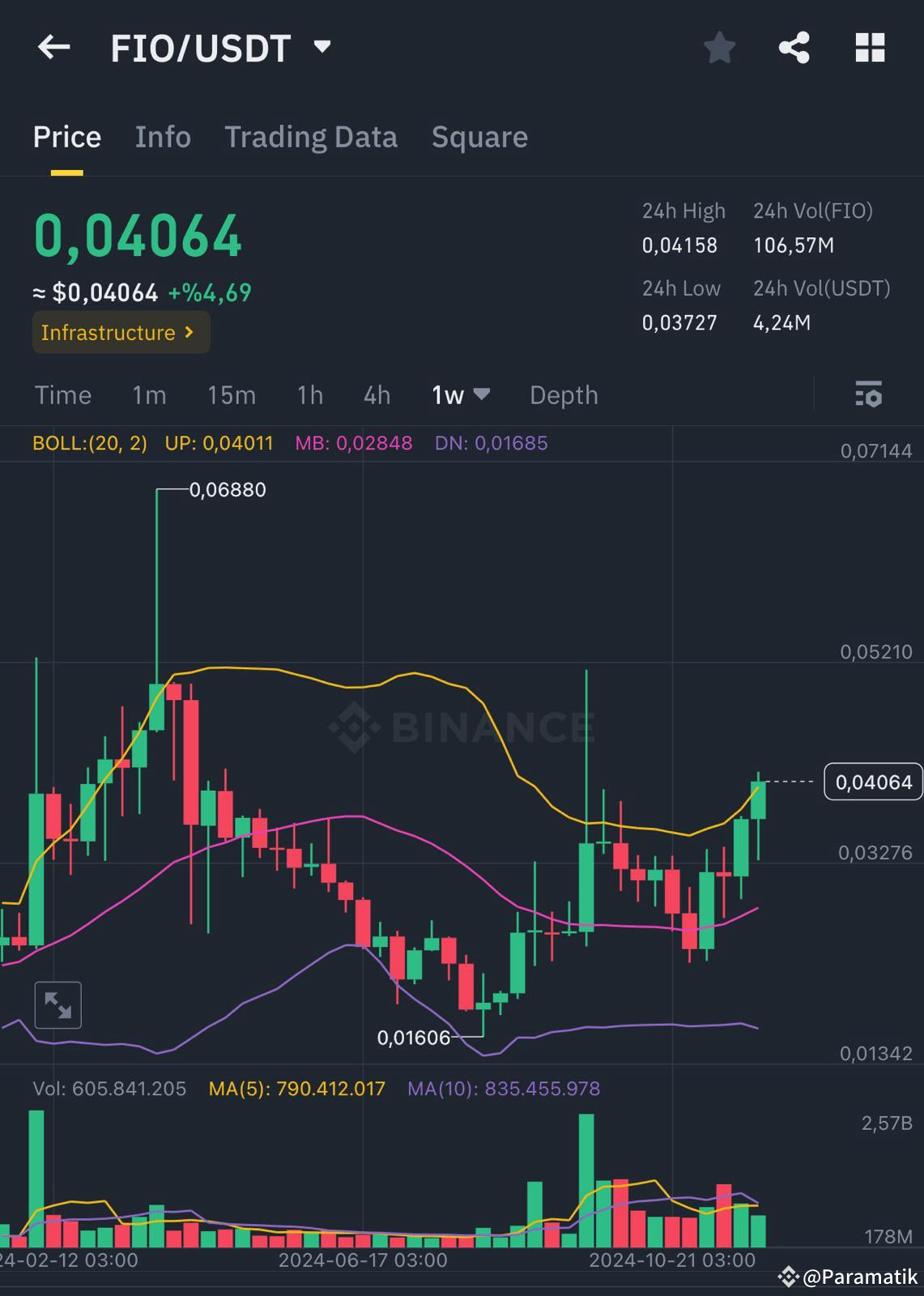 #FIO on the weekly chart is in an uptrend and is shouting th ...