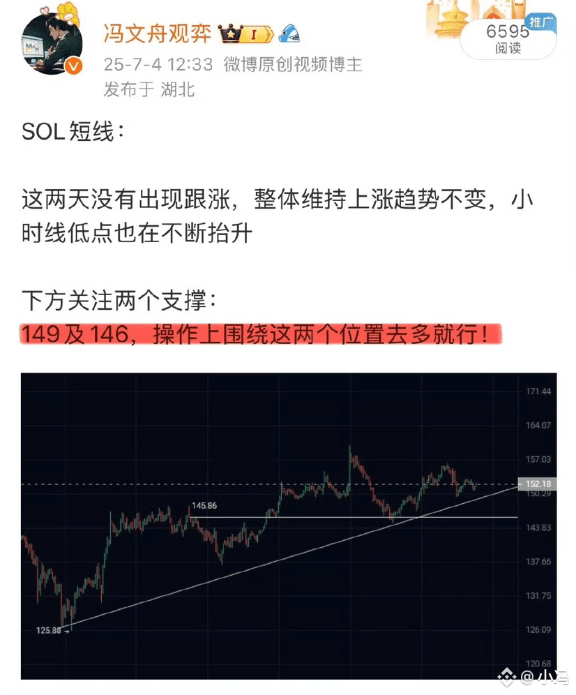 SOL, multiple rebounds above 146, 6 points of space! | 小冯 on Binance Square