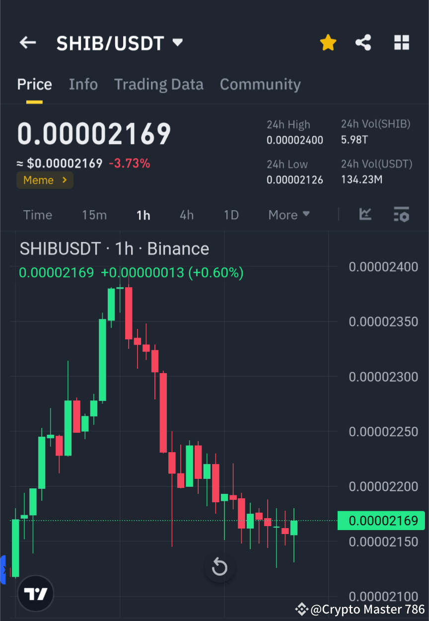 $SHIB 📊 SHIB/USDT Technical Analysis – Current Price: 0.0 | Crypto Master 786 on Binance Square