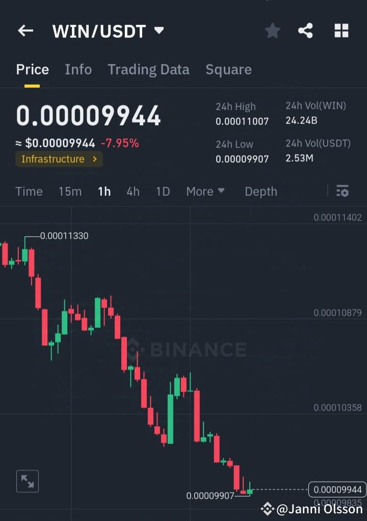 🚨$WIN WIN/USDT Market Update: Downward Momentum Continues | Janni Olsson on Binance Square