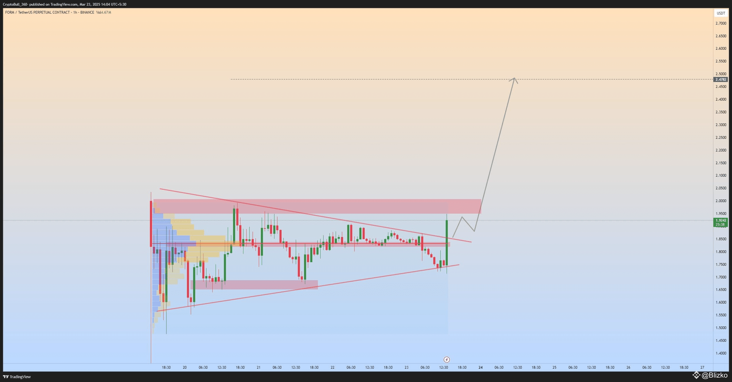 $FORM is preparing for a strong breakout from the formation | Blizko on ...