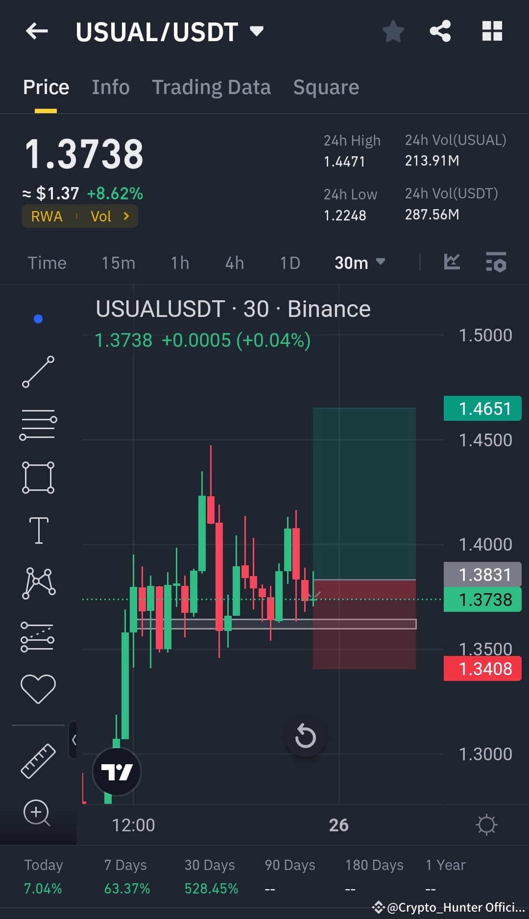 $USUAL /USDT BULLISH BREAKOUT IMMINENT 🚀 Key Levels: - Cur | Professor_Michael on Binance Square