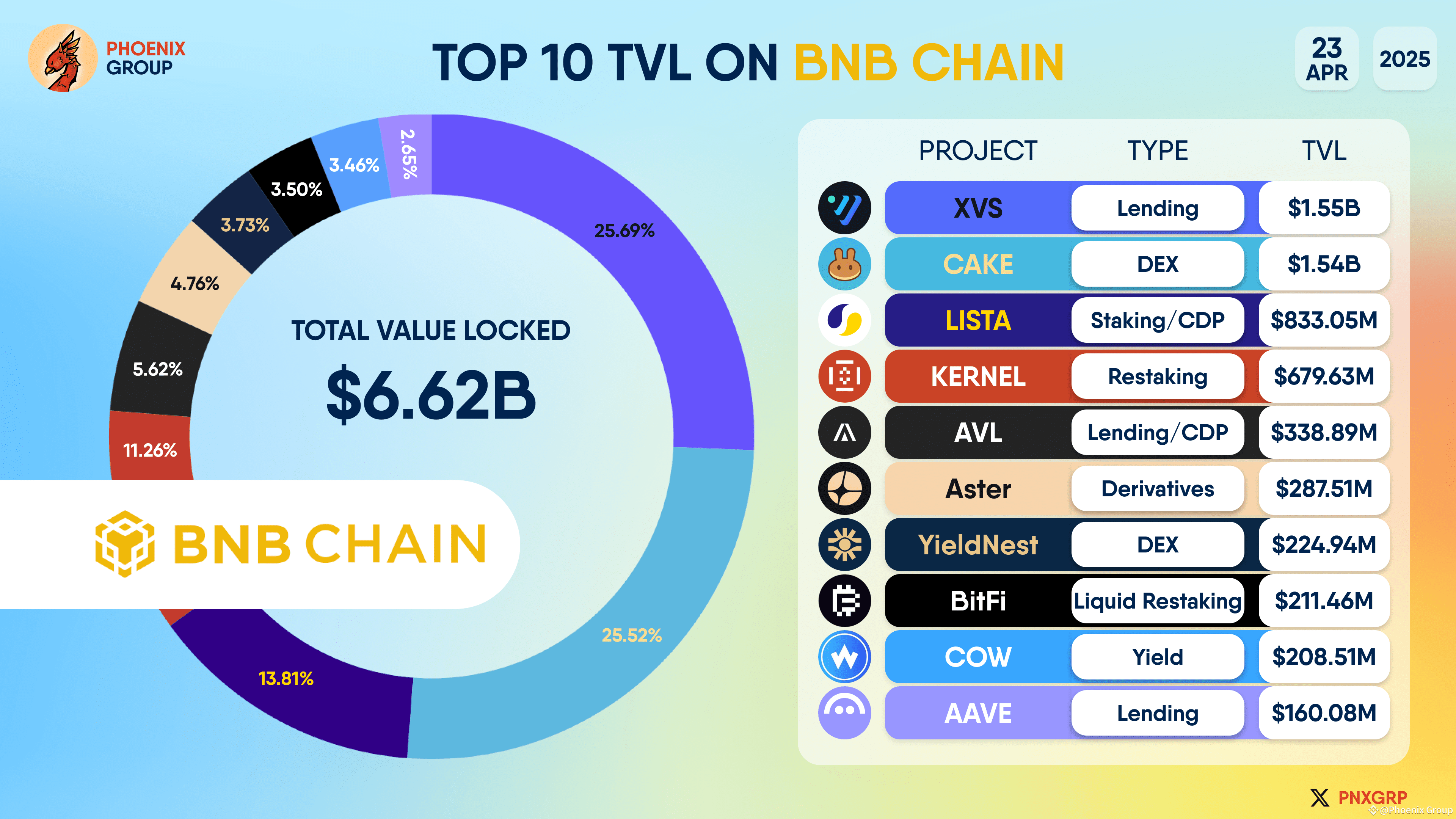 TOP 10 #TVL ON #BNBCHAIN $XVS $CAKE $LISTA $KERNEL $AV | Phoenix Group on Binance Square