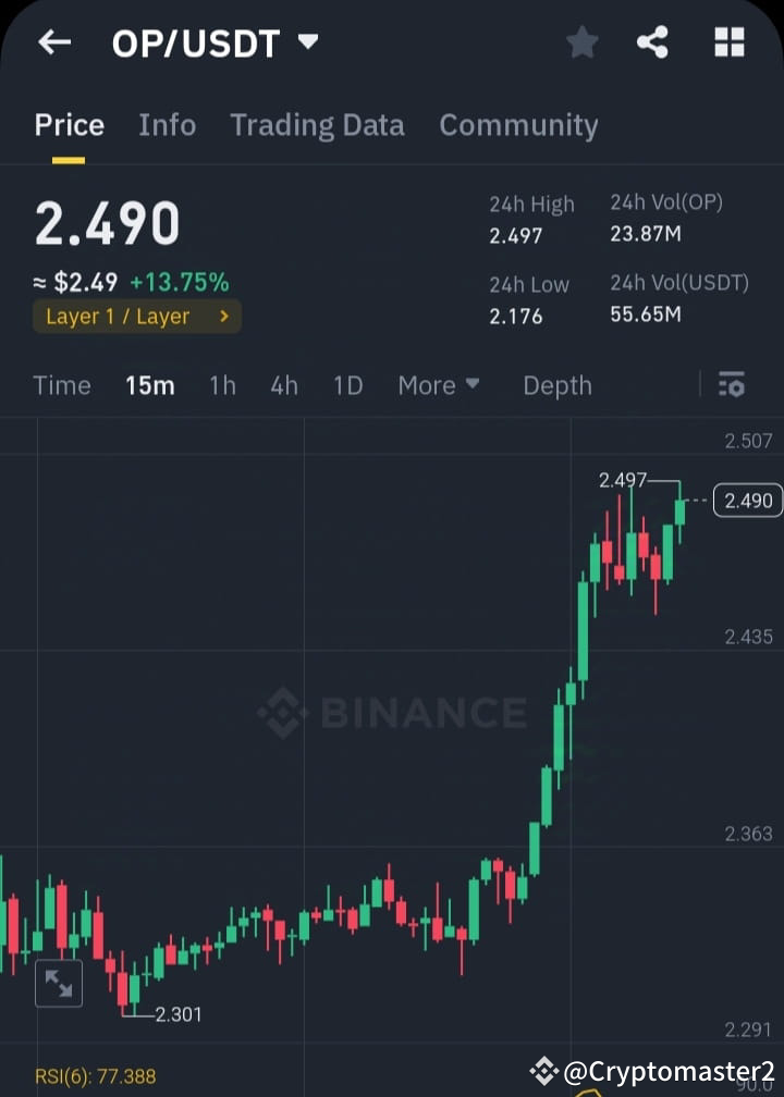 Signal Alert: $OP /USDT Overview: The OP/USDT pair has dem | Cryptomaster2 on Binance Square