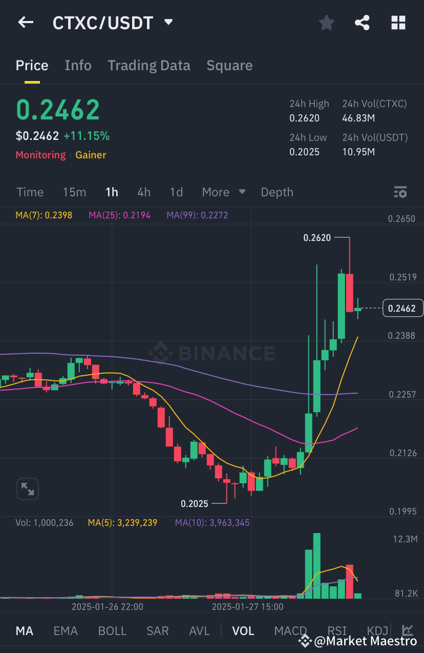 $CTXC Update: Strong Gains and Potential Pullback CTXC is c | Market Maestro on Binance Square