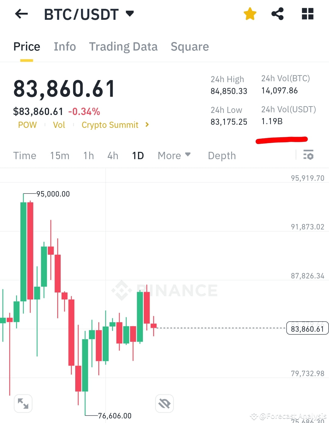 Just in 19Hours later; The volume of $BTC decreased from 2 b | Forecast ...