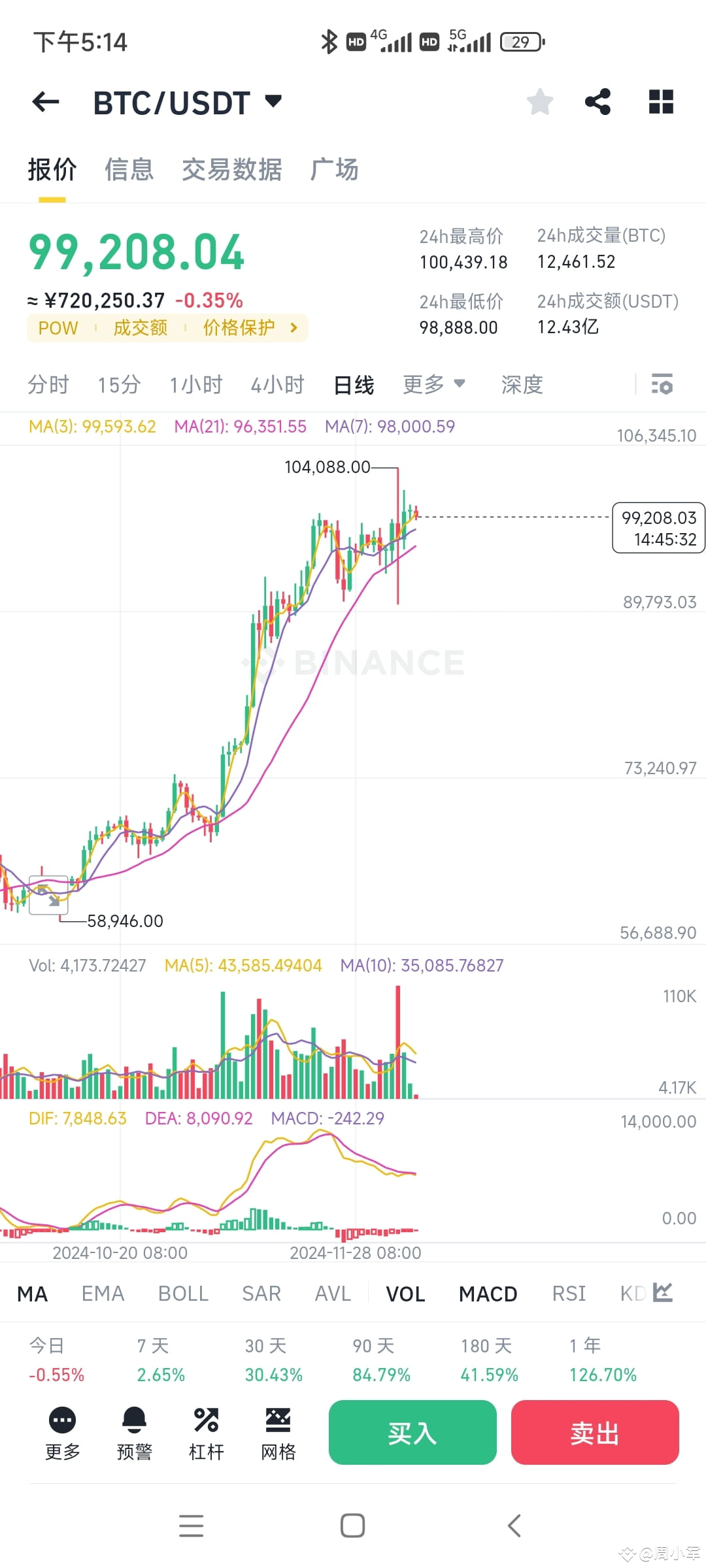 The peak of BTC 69,000, daily MACD divergence, and the curre | 小小军 on Binance Square
