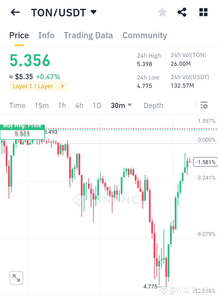 $TON /USDT Technical Analysis & Trade Signal🚀🔥 Current | Yi Xi Bullish on Binance Square