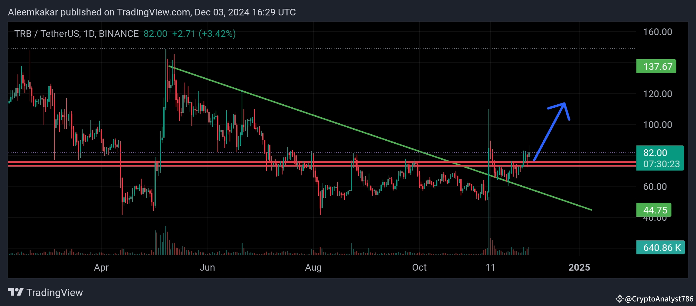 $TRB Bulish Setup 📈 Bulish (Mid Term) Target 100$ ----- | The Aleem ...