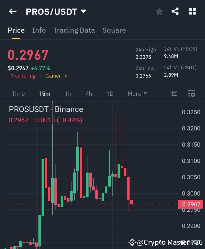 🚨 $PROS /USDT – Rejection From Range High! Time to Short th | Crypto Master 786 on Binance Square