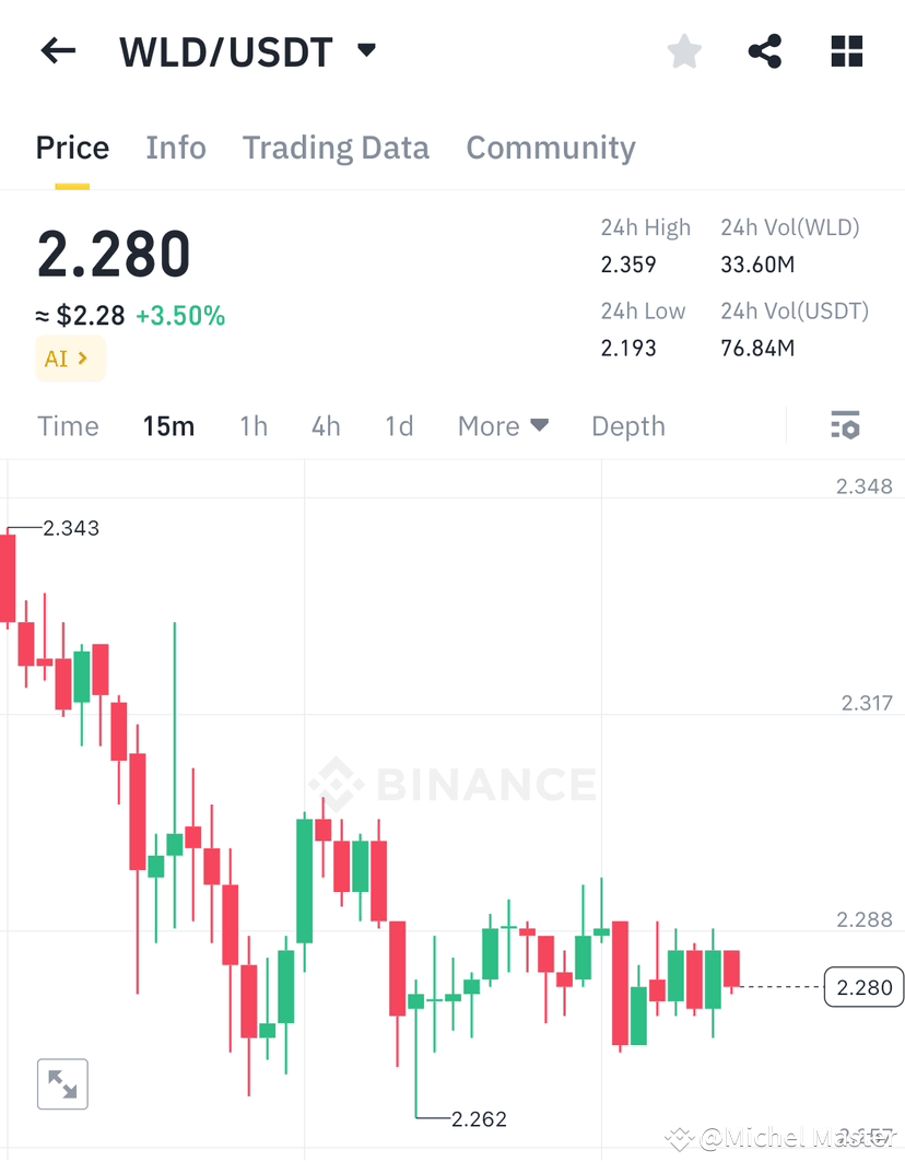 $WLD /USDT Trading Signal - Consolidation Phase Entry Zone: | Michel Master on Binance Square