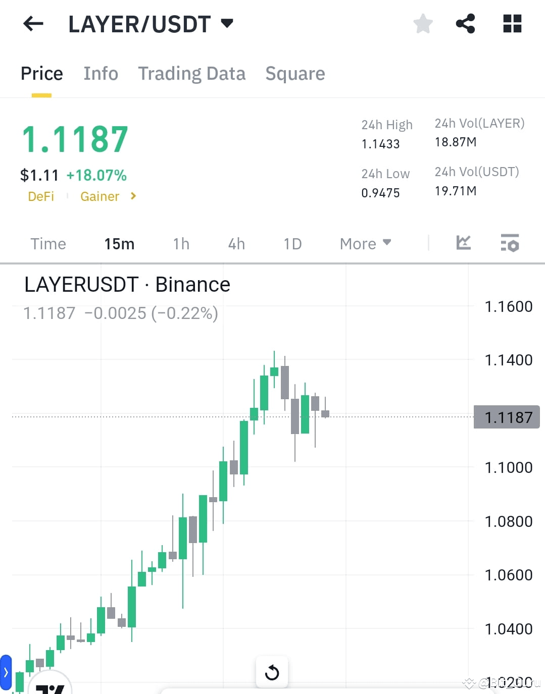 🚀 $LAYER on Fire! 🔥 Massive Gains Incoming? $LAYER has | Bit_Guru on Binance Square