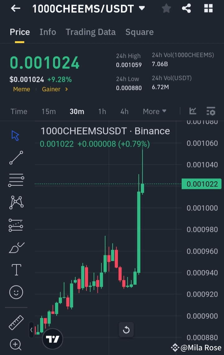 $1000CHEEMS /USDT Strong Bullish Momentum Surges 🔥 🚀 Bre | Mila Rose on Binance Square