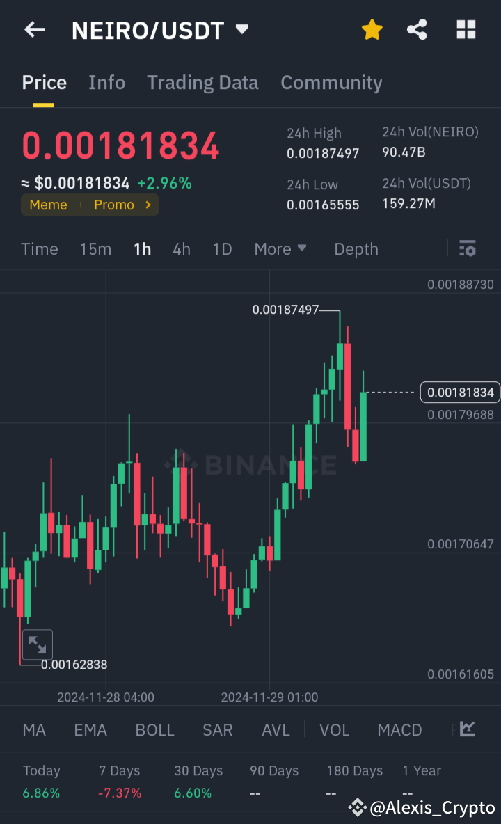 $NEIRO $NEIRO NEIRO/USD Price Analysis: Key | Aliza_Crypto_786 on Binance Square