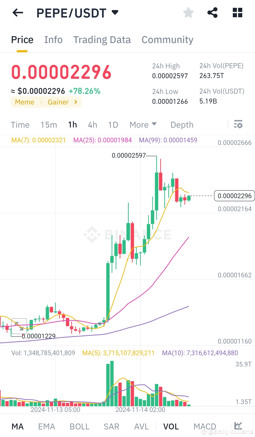 🚀 $XRP /USDT Price Action: XRP Eyes Higher Highs with Bul | Emily Williams on Binance Square