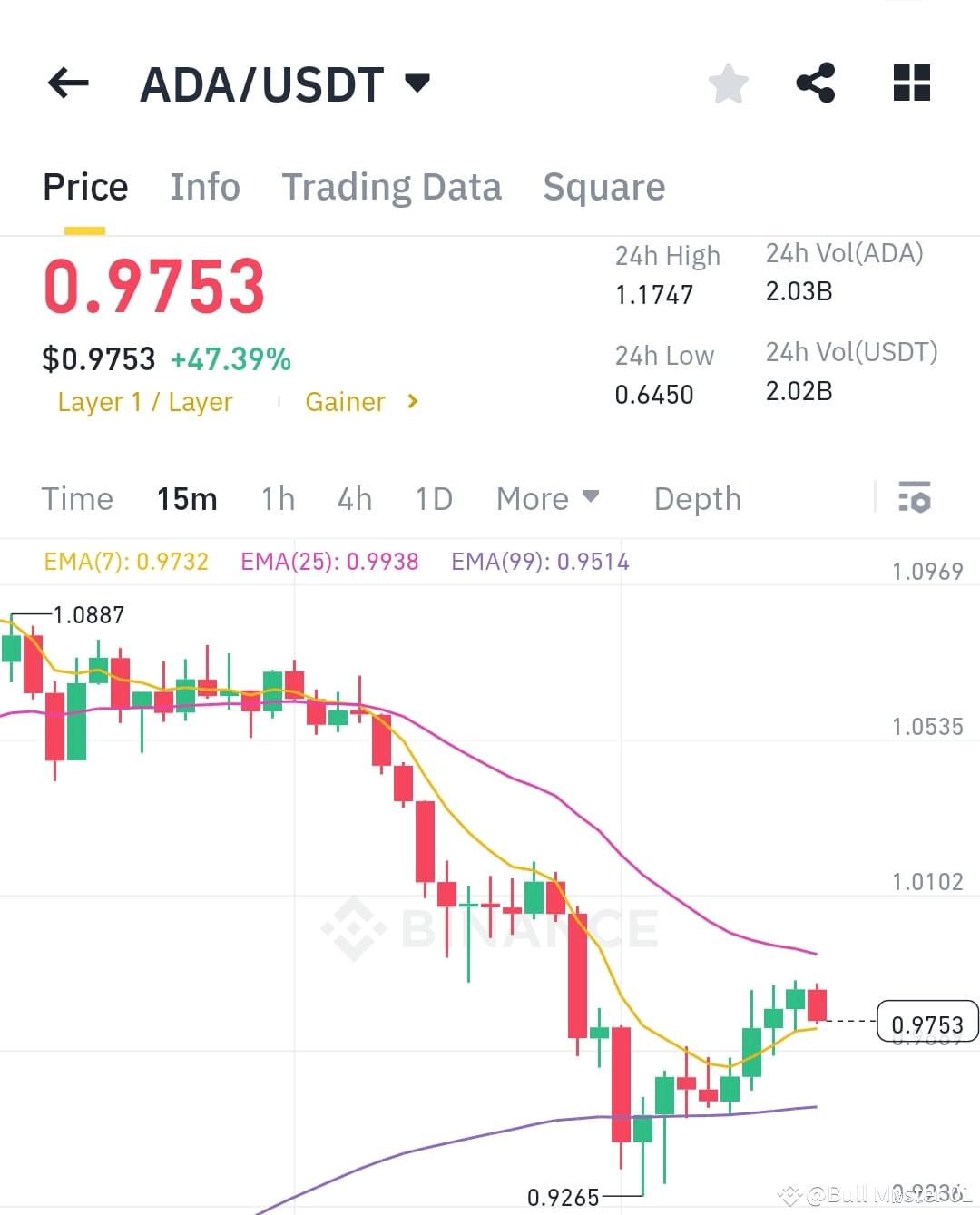 $ADA /USDT Short Trade Signal Current Price: $0.9753 (+47. | Bull Master 01 on Binance Square